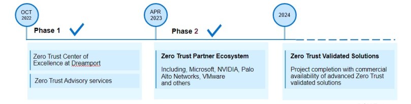 Dell Tech World Zero Trust Update: Project Zero Fort – Cablestoclouds.blog