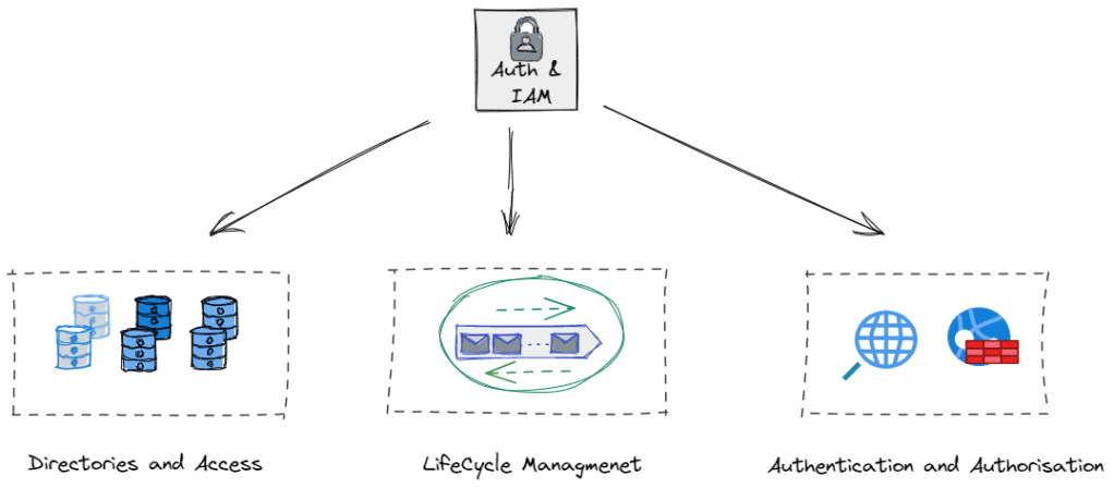 Identity Management 101 – A Zero Trust 7 Pillar Primer – Cablestoclouds ...