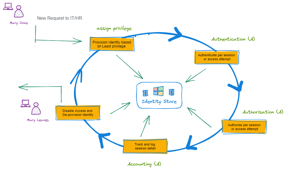 Identity Management 101 – A Zero Trust 7 Pillar Primer – Cablestoclouds ...