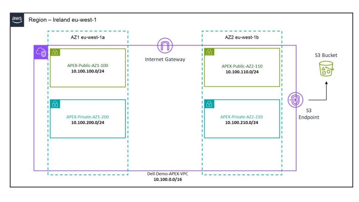 APEX Protection Storage for Public Cloud: Build your DDVE and PPDM ...
