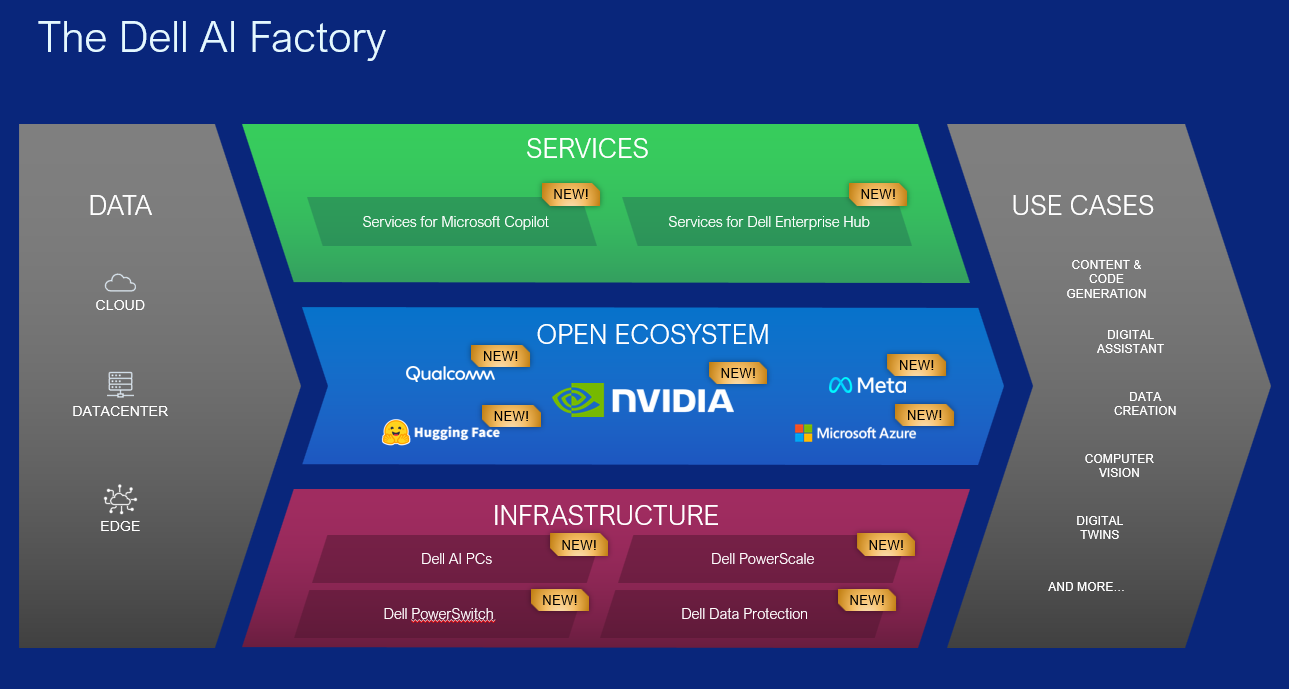 Unpacking DTW 2024. The Dell AI Factory. Infrastructure and the importance of the Network ...